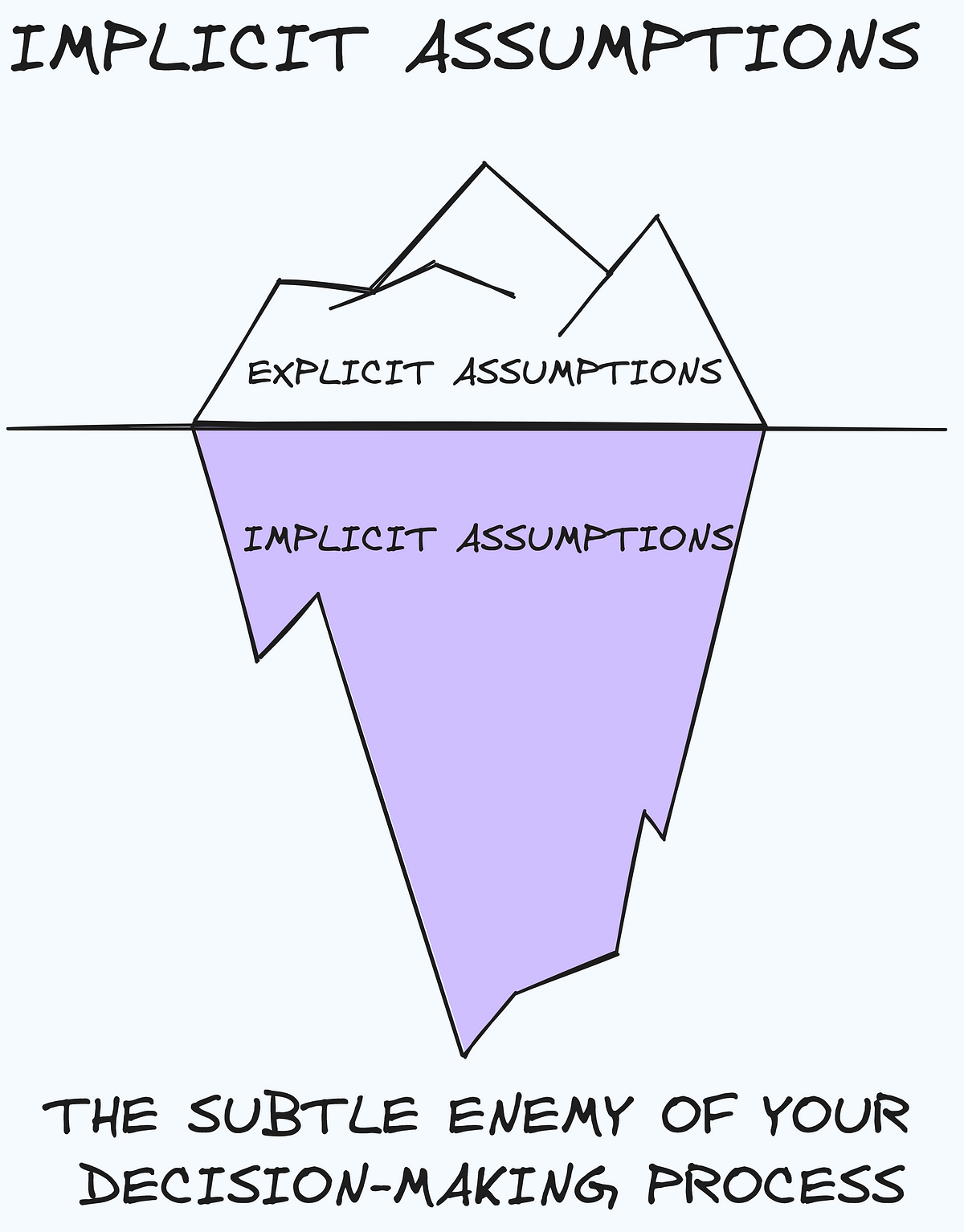 Improve your decision-making by uncovering implicit assumptions. | by ... Improve your decision-making by uncovering implicit assumptions. | by ...