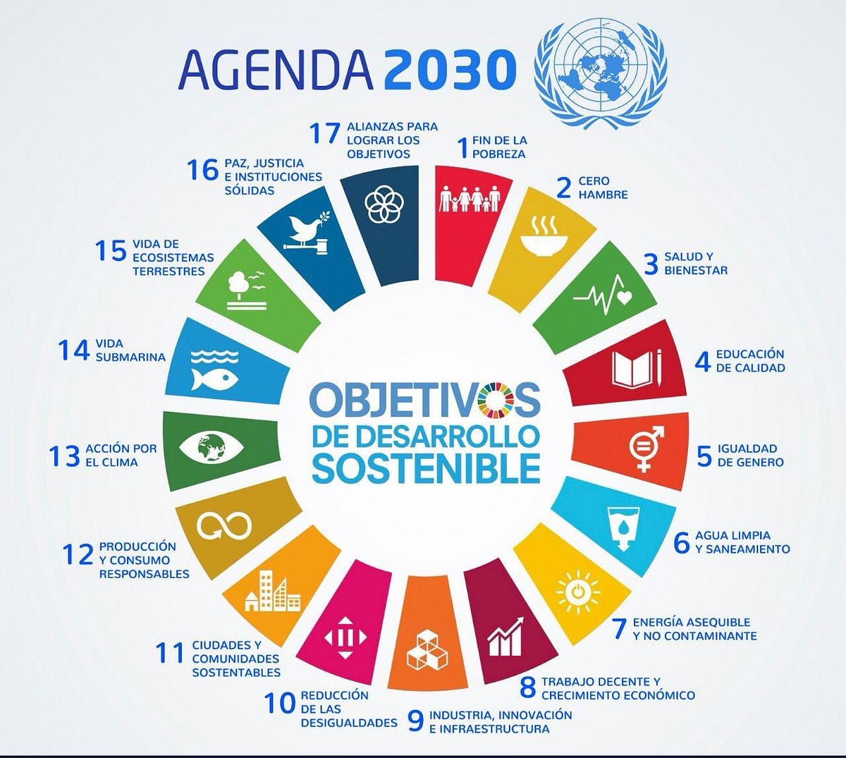 AGENDA 2030. La Agenda de Desarrollo Sostenible 2030… | by Pruebaweb | Oct, 2024 | Medium