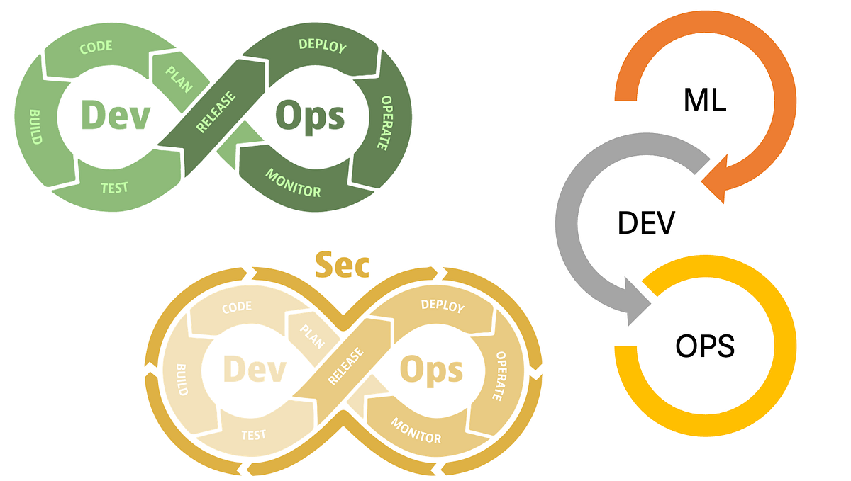 …Ops: DevOps, MLOps, DevSecOps (Part 1) | by Geoffrey Aaron | Medium