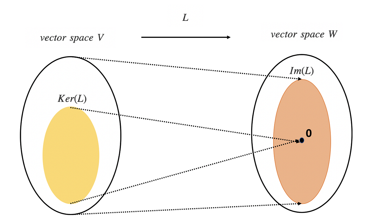 [Linear Algebra] 7. Kernel, Image and Rank-Nullity Theorem | by Awaits | Learning | Medium