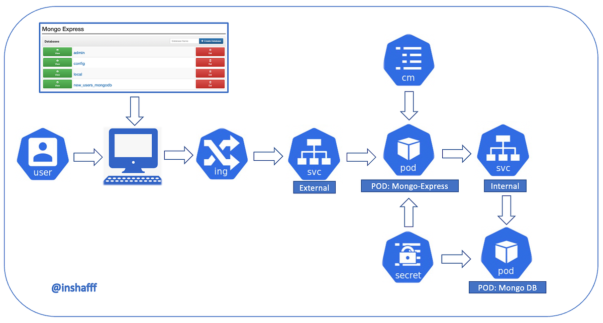 Kubernetes: Configure MongoDB & MongoDB Express | by Inshaf Mohamed ...