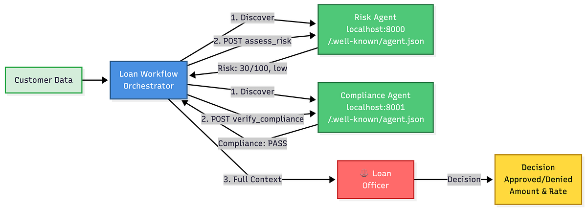 Exploring A2A Protocol: Making AI Agents Talk to Each Other | by Sai ...