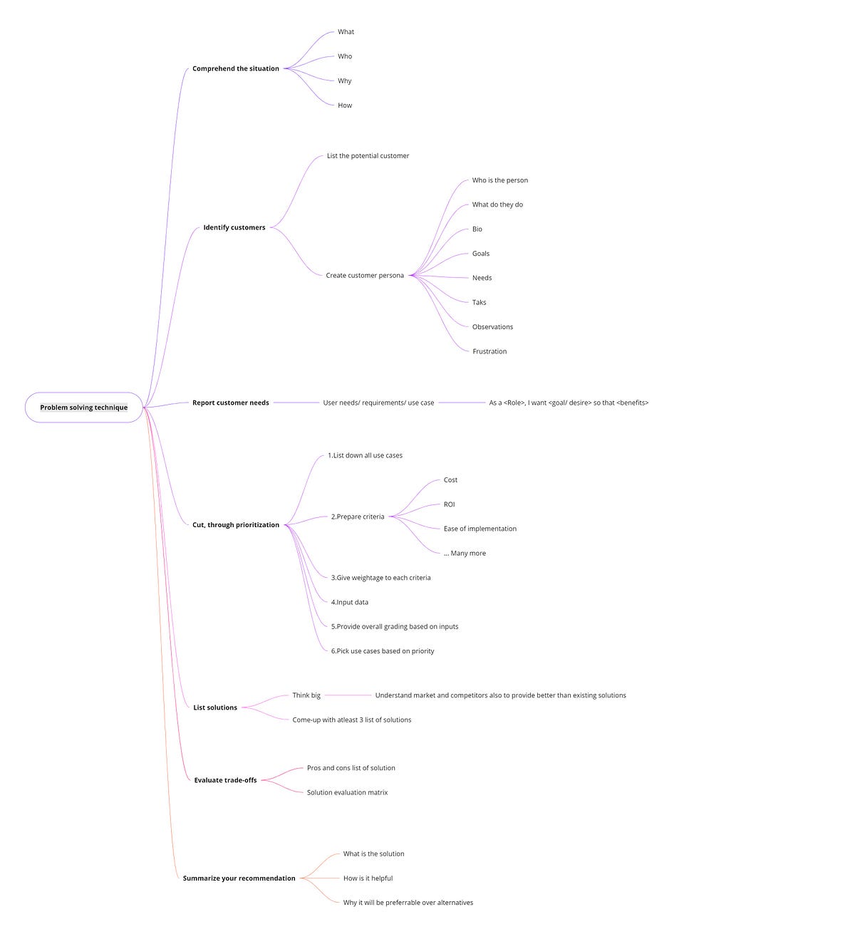 Problem solving framework- 1. CIRCLES method | by shruti chandna | Medium