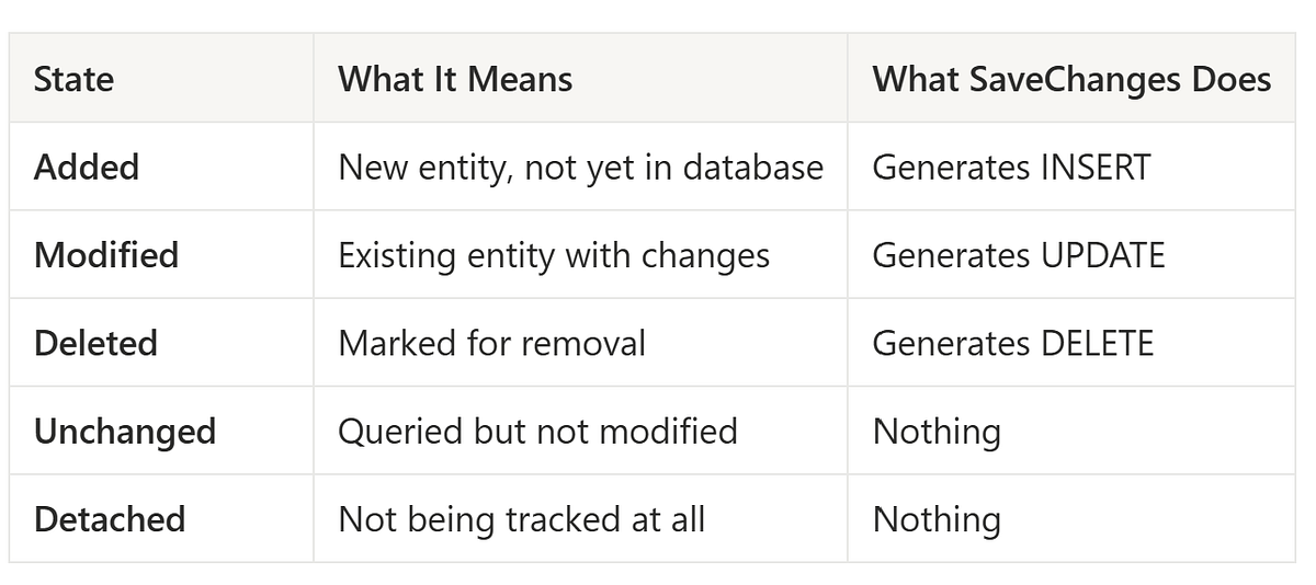 DbContext Fundamentals — What Every Developer Gets Wrong | by Compile ...