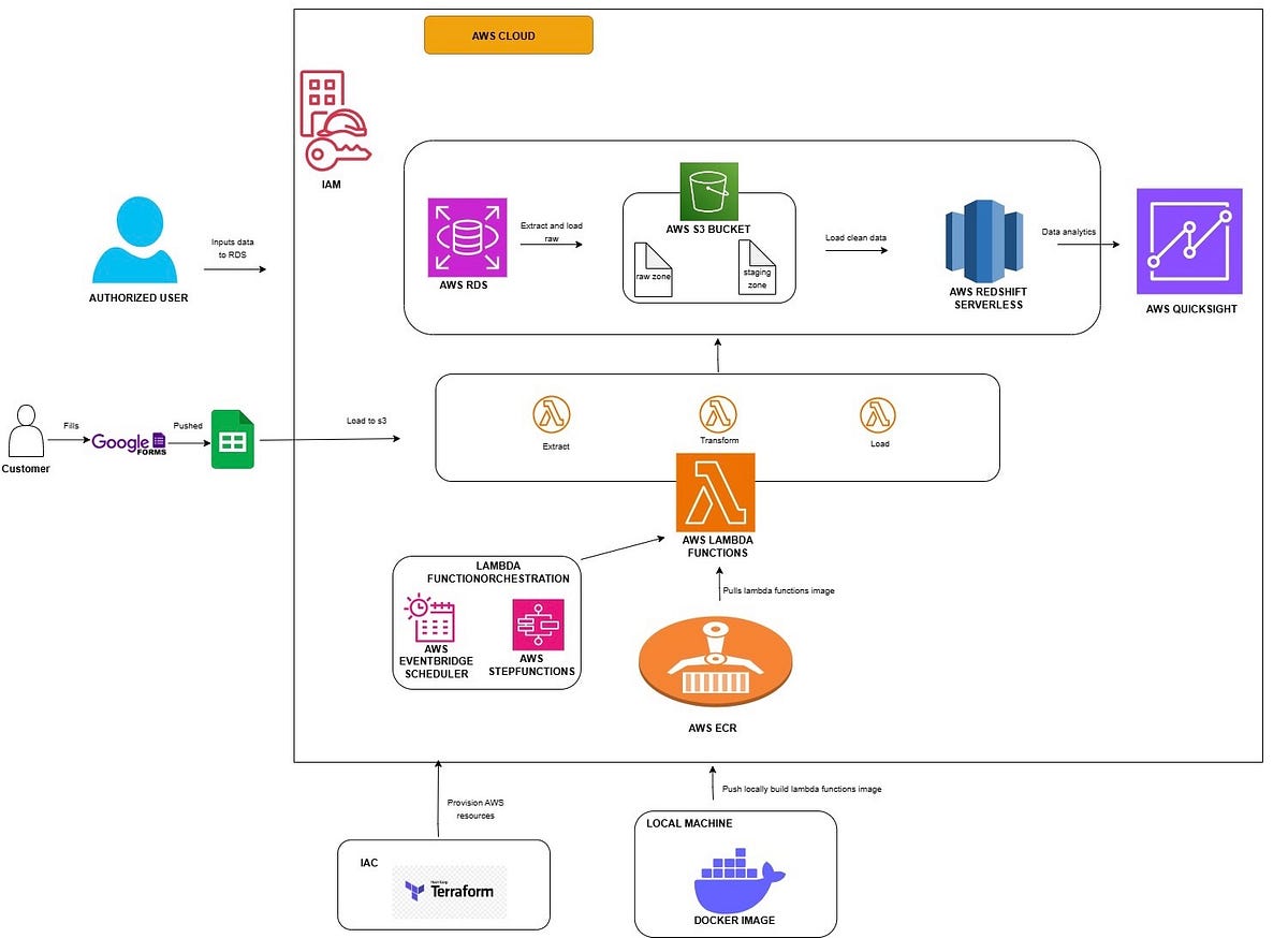BUILDING ROBUST DATA PIPELINE FOR BATCH PROCESSING WITH AWS SERVICES | by Chibuokejuliet | Medium
