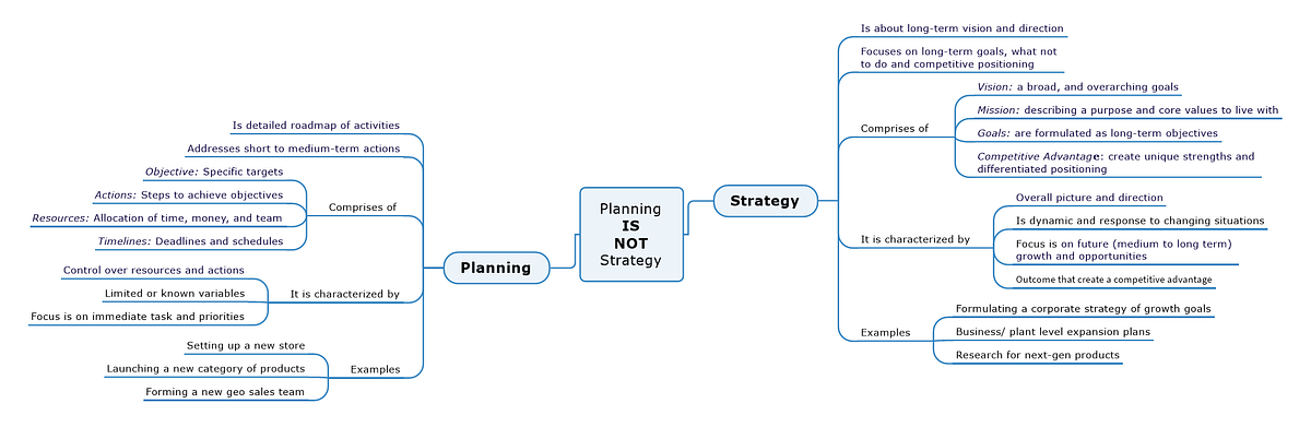 Planning IS NOT Strategy - Prakash Dogra - Medium