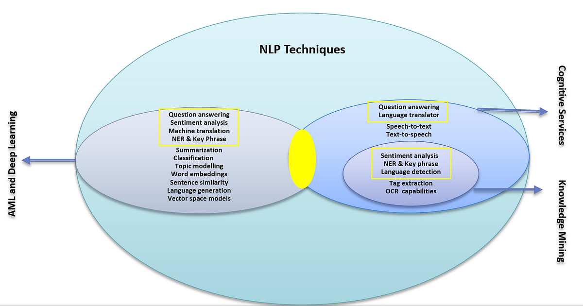 An Overview of Microsoft Azure NLP Solutions | by Lida Ghahremanlou (Jones) | Analytics Vidhya ...