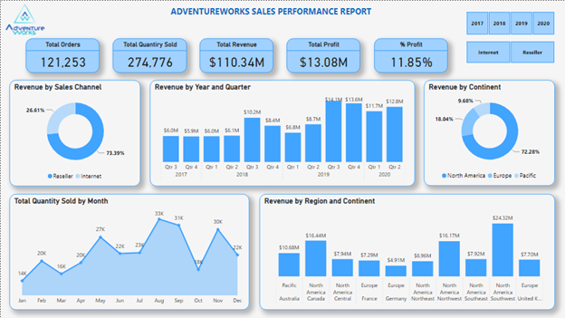ANALYSIS OF ADVENTURE WORKS SALES PERFORMANCE: POWER BI | by Chinda ...