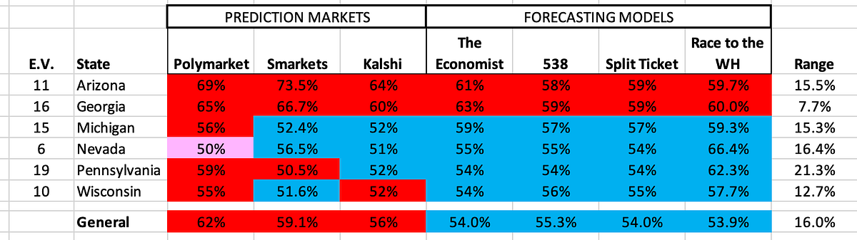 Swing States Elections: Prediction Markets vs Forecasting Models | by ...