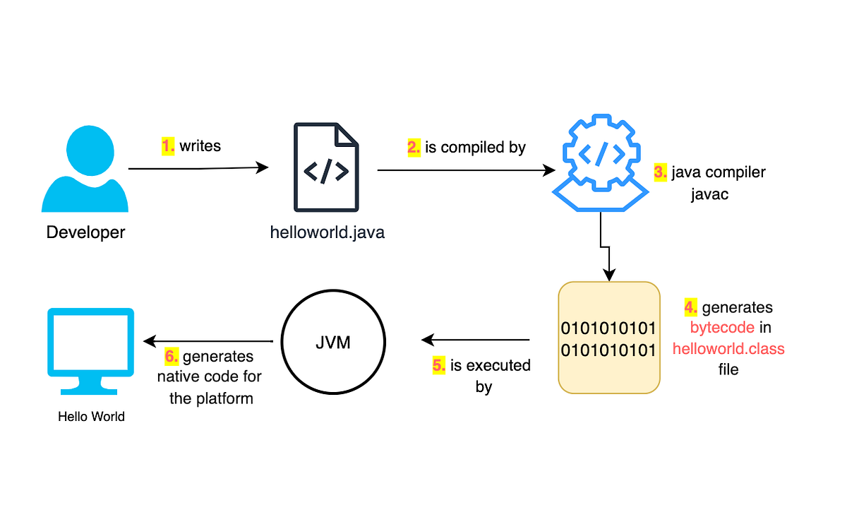 Understanding the Java Ecosystem: JVM - JRE - JDK | by Syed Fawzul Azim | Medium
