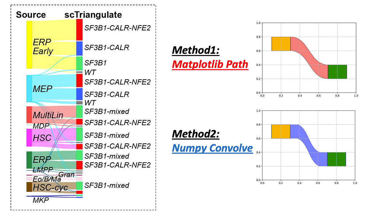 The essence of drawing Sankey Plot | by Guangyuan(Frank) Li | Towards ...