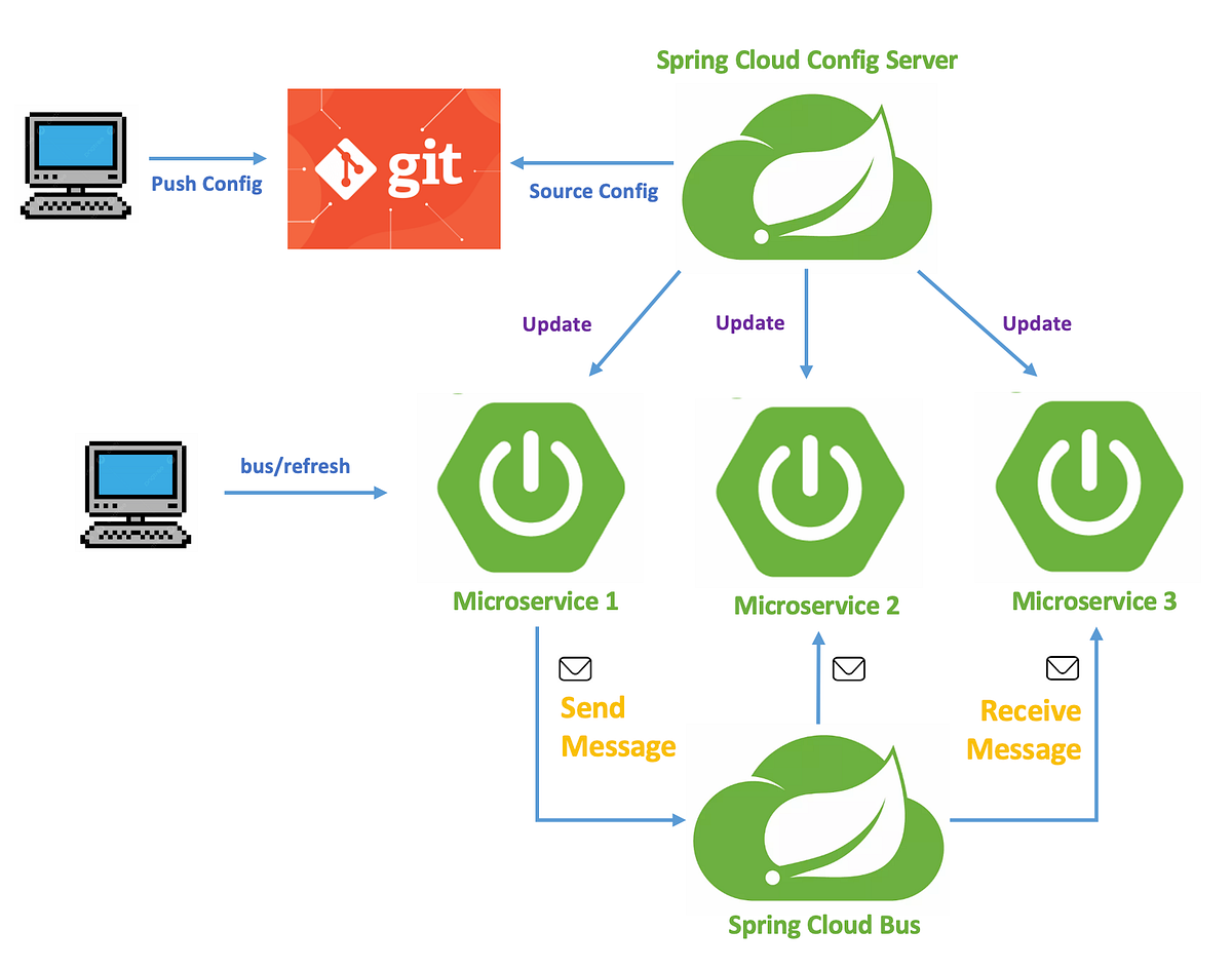 Spring Cloud Bus Nedir?. Konfigürasyon Yenileme(Runtime) ve Olay… | by İbrahim Yanık | turkcell ...