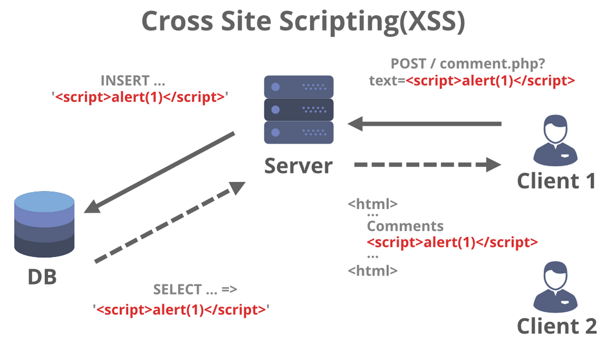 Cross-Site Scripting (XSS) Vulnerabilities | by Sumayasomow | Medium