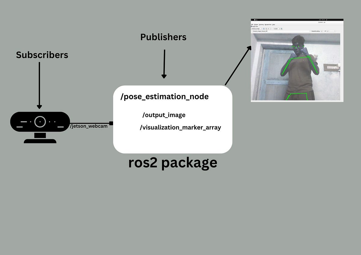 Human Pose Estimation With Pytorch And Ros2 A Complete Guide By Kabilankb Medium