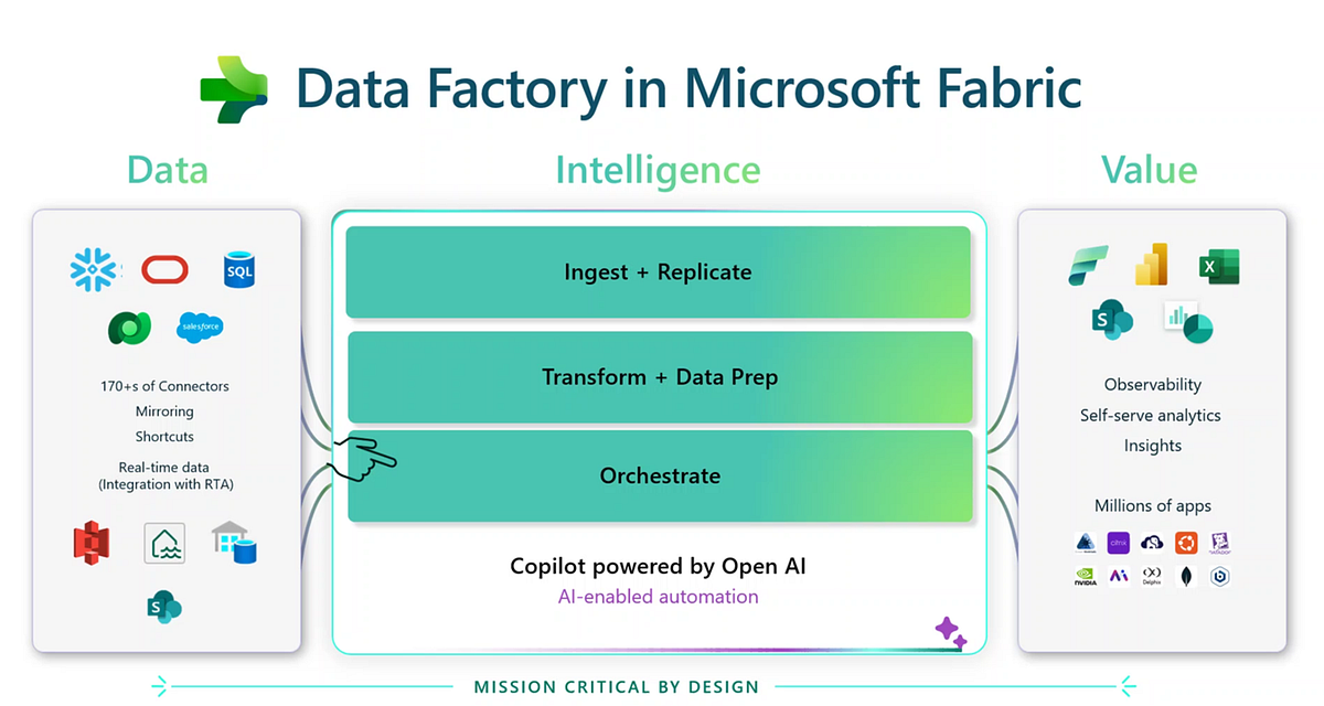 Metadata-Driven Pipeline Orchestration in Microsoft Fabric | Medium