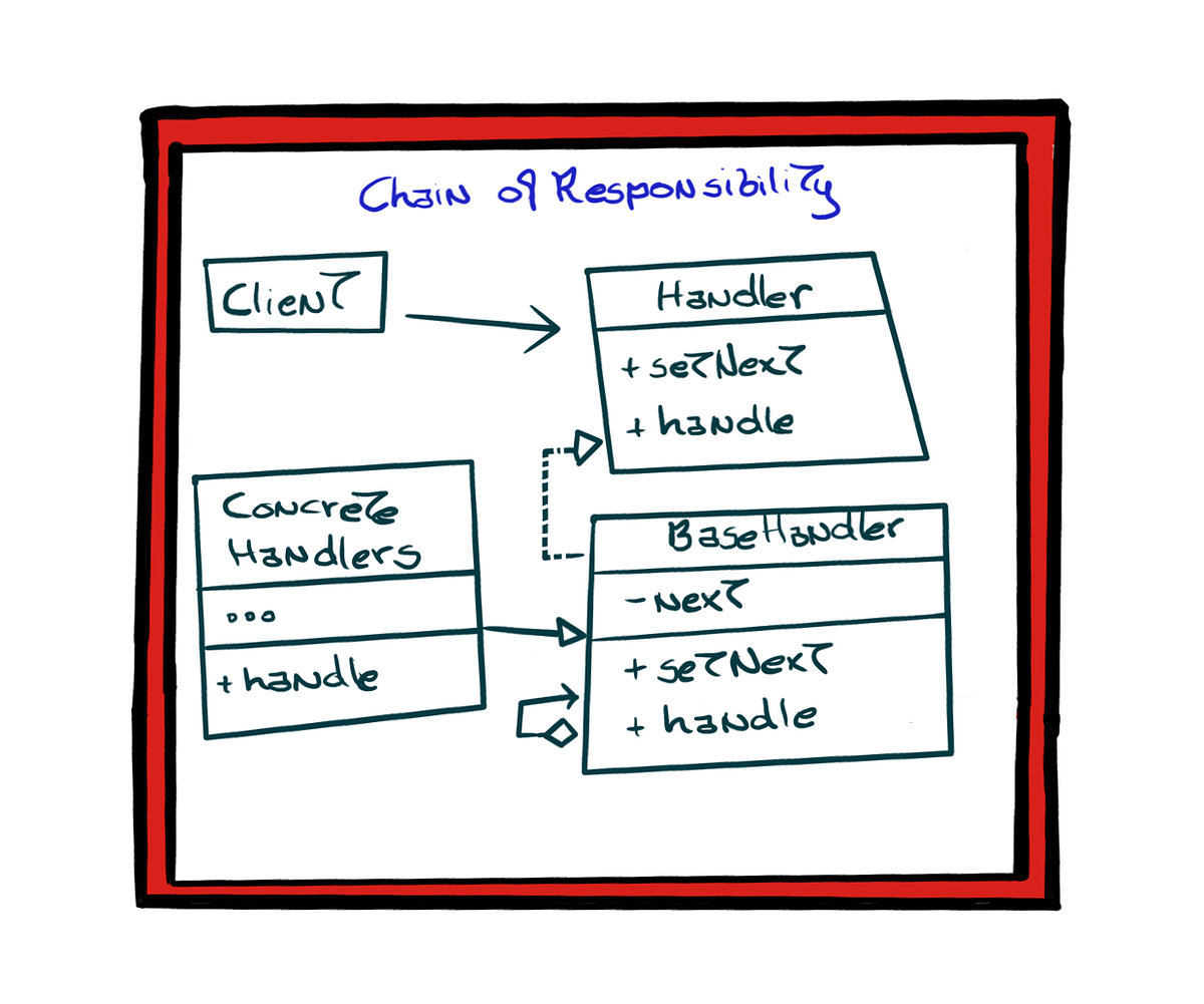 Design Patterns: Chain of Responsibility | by Irmãos Terto | Medium