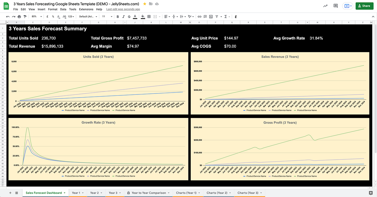 3 Years Sales Forecasting Google Sheets Template | by Jelly Sheets | Medium