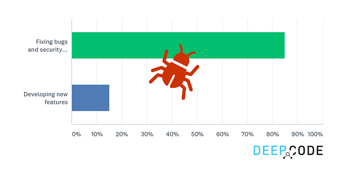 DeepCode survey finds 85% of software users prefer bug/security fixes over new features | by ...