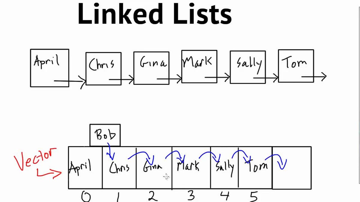 Basic Algorithm Analysis: Linked Lists | by Aklotnia | Medium