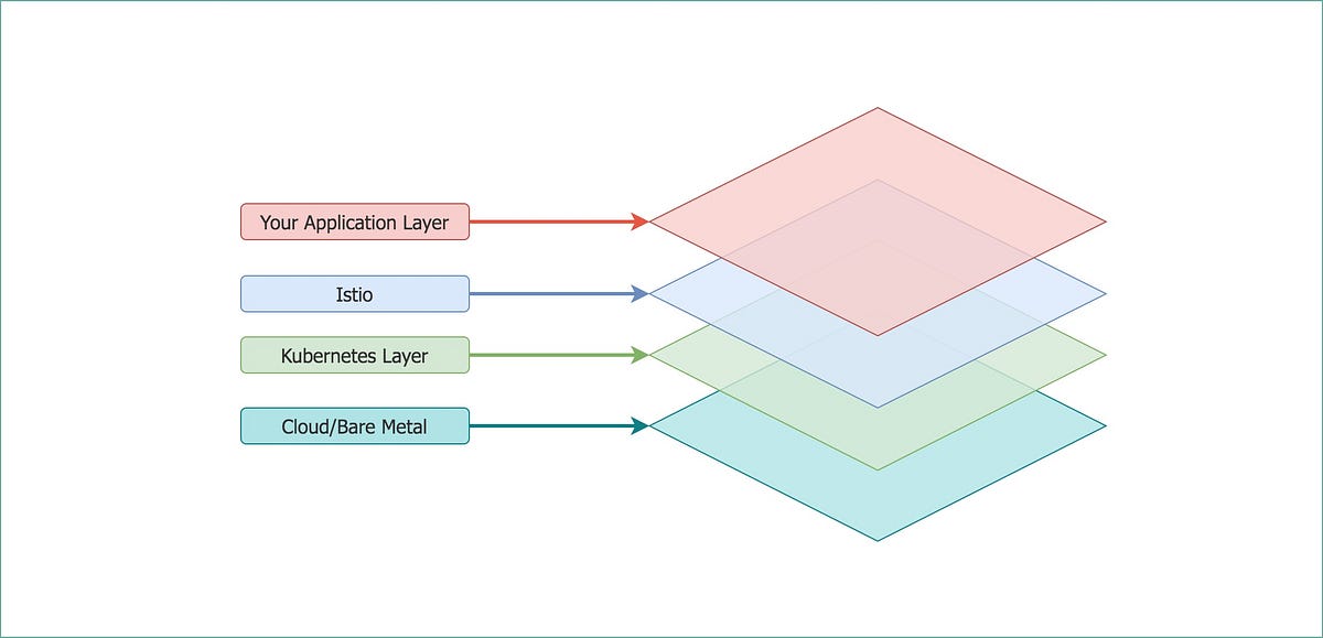 Istio & JWT: Step by Step Guide for Micro-Services AuthN and AuthZ | by Ferdous Shourove ...