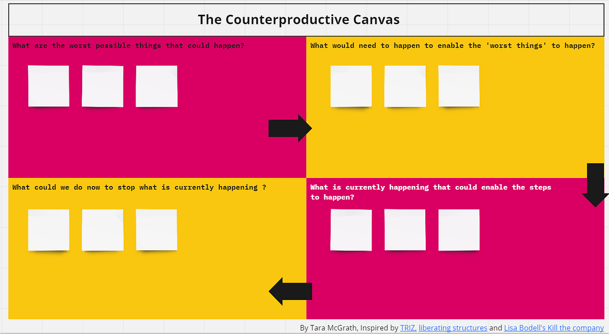 The Counterproductive Canvas. What happens when you are trying to… | by ...