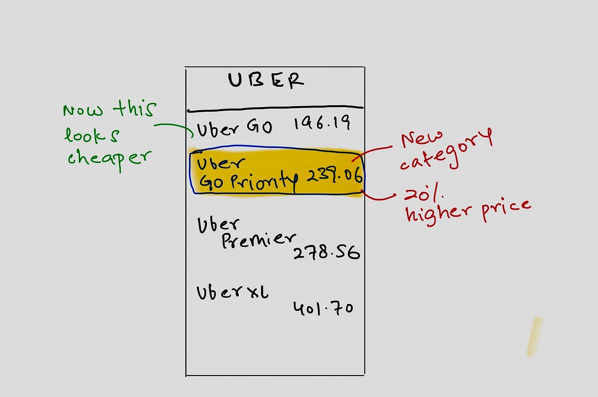 Thinking Like An Uber Product Manager – Fare Enough :) | by Vikas Goel ...