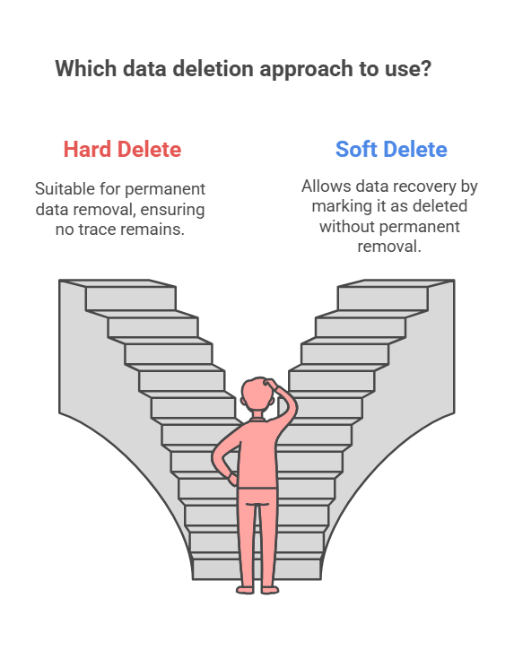 Hard Delete vs Soft Delete. In the world of software development… | by Mervealpay | Medium
