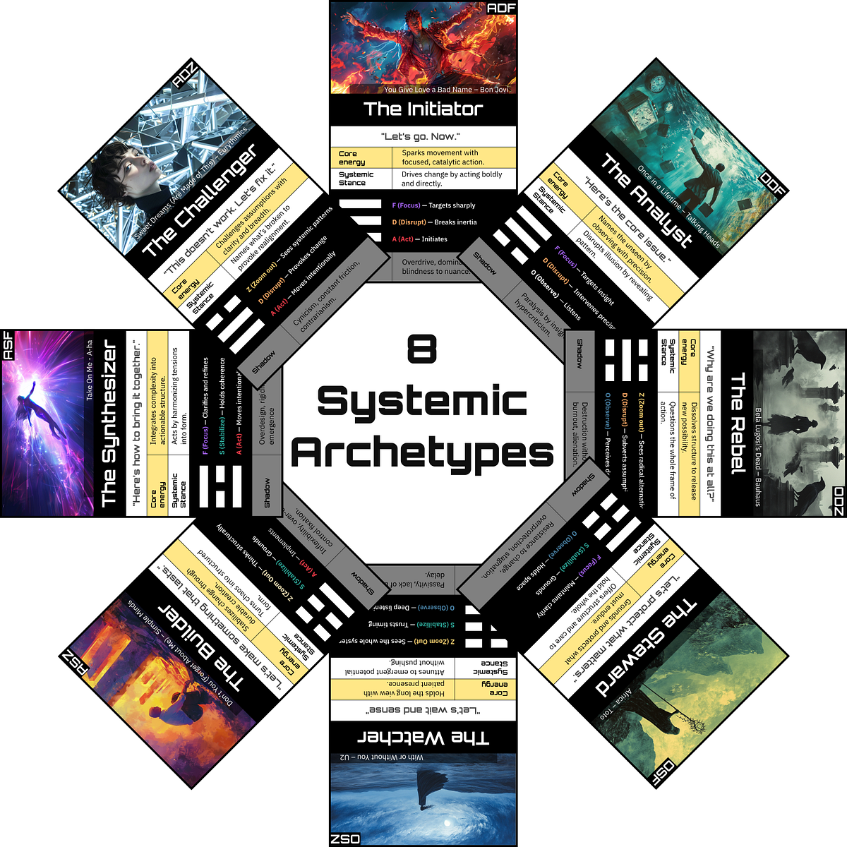 Systemic Leadership Archetypes. A remix of the I-Ching, presenting 8 ...