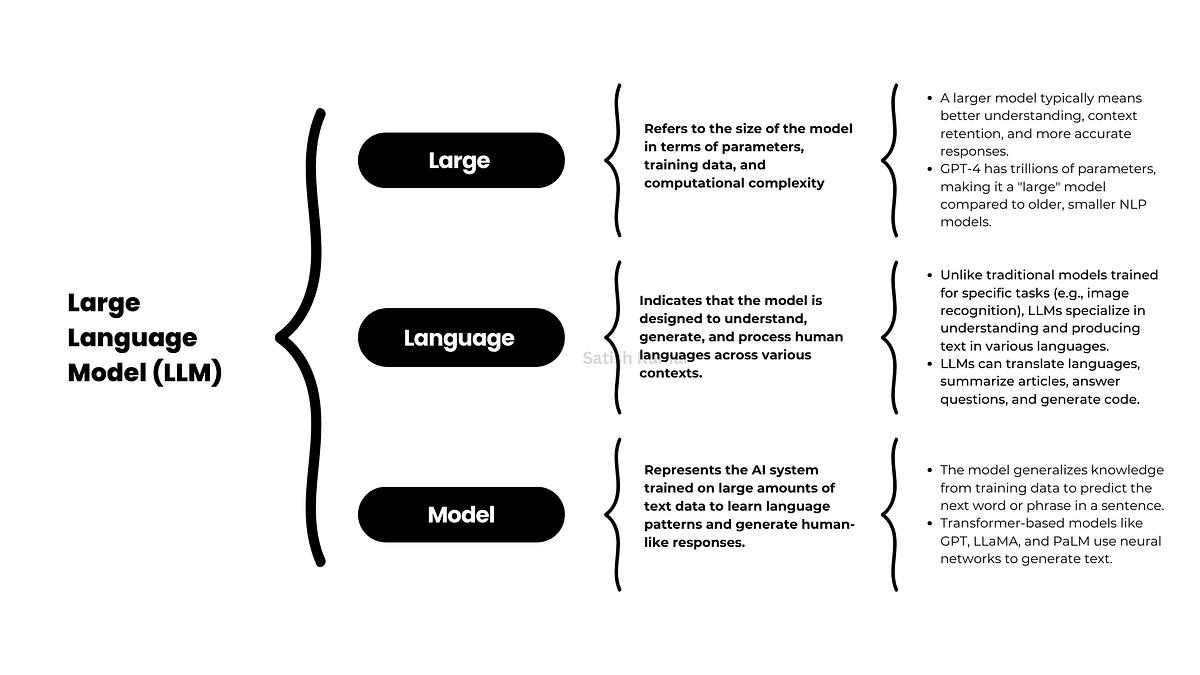 What is LLM and Its Importance in the AI Landscape | by Satish Kumar ...
