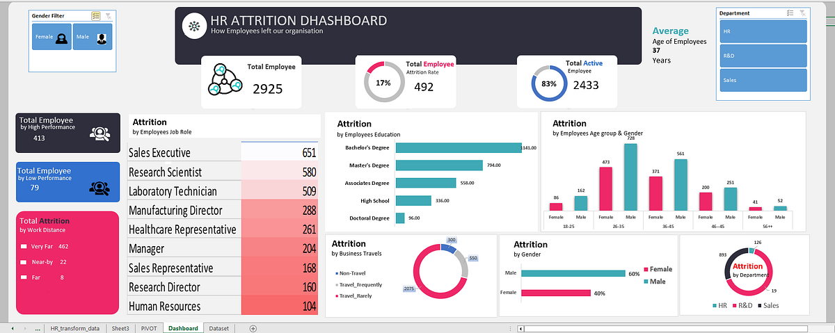 📊 HR Attrition Analysis Using Excel Dashboard | by Chhaya Soni | Medium