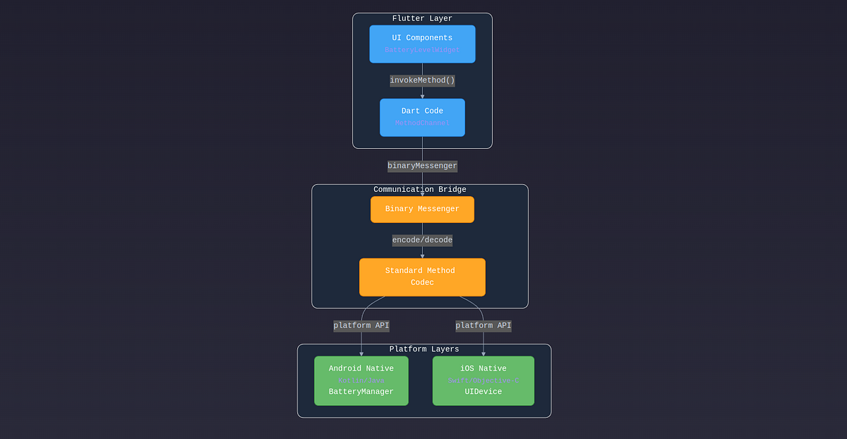 Bridging Flutter and Native Code Using MethodChannel | by Lijith | May, 2025 | Medium