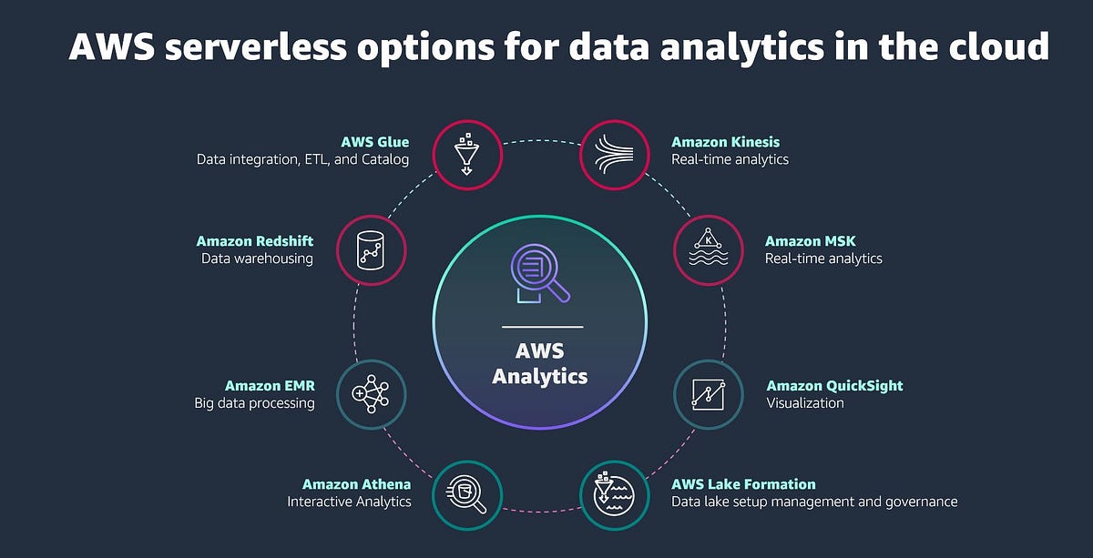 Data Analytics And Data Driven Approach Using Aws Platform To Enhance