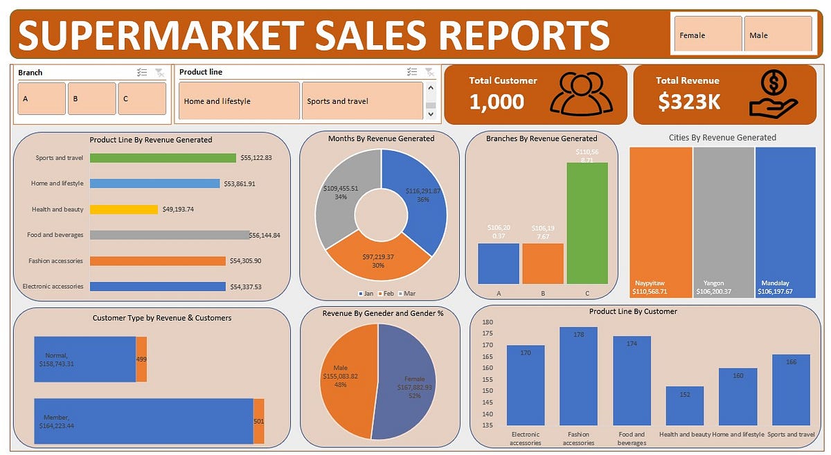 Using EXCEL for Exceptional Supermarket ANALYSIS and DASHBOARD ...