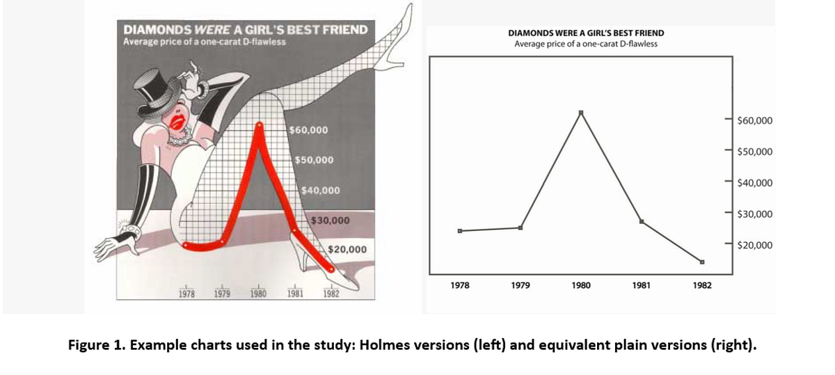 Visual Embellishment Impact. Many chart design experts disapprove of ...