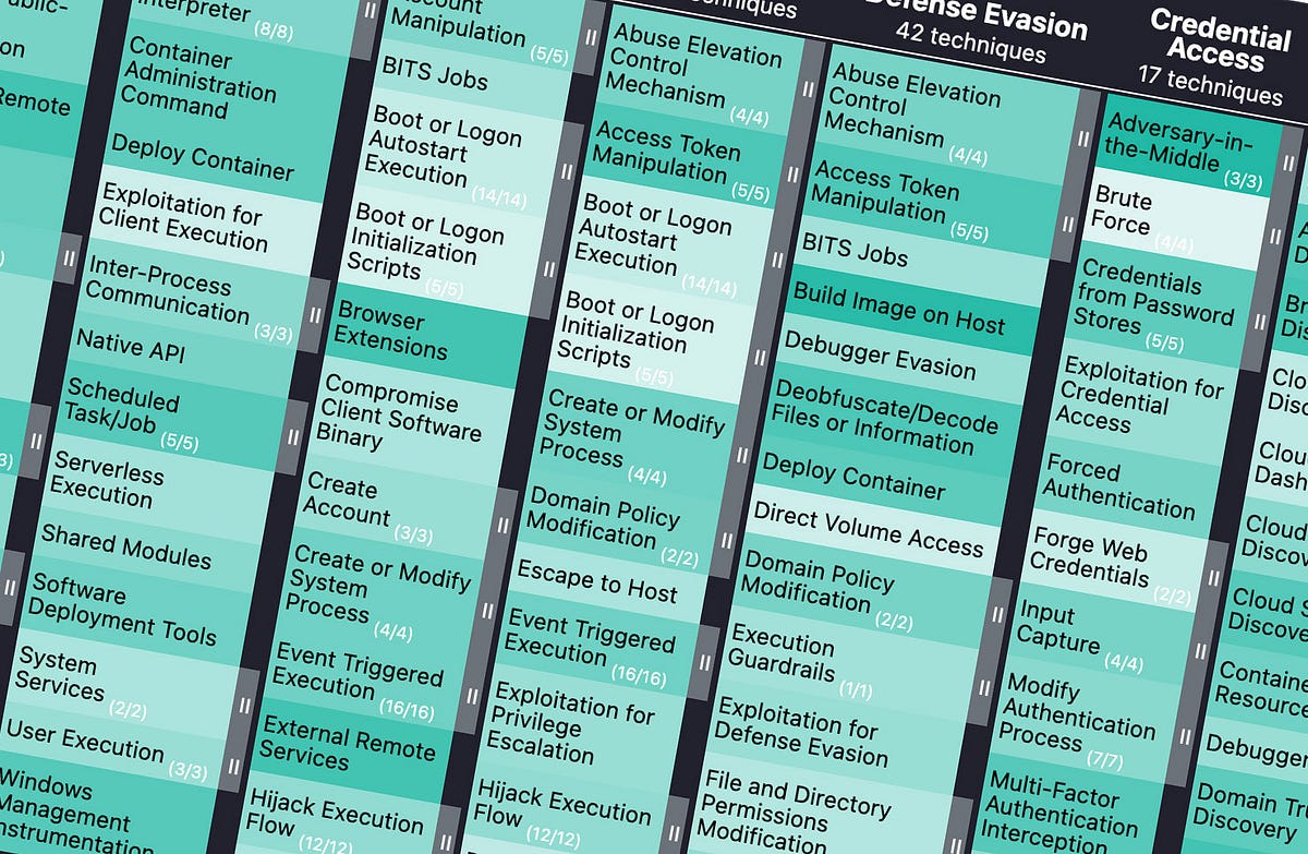 Use ATT&CK to Help Quantify Your Security Risk | by Andrew Selig ...