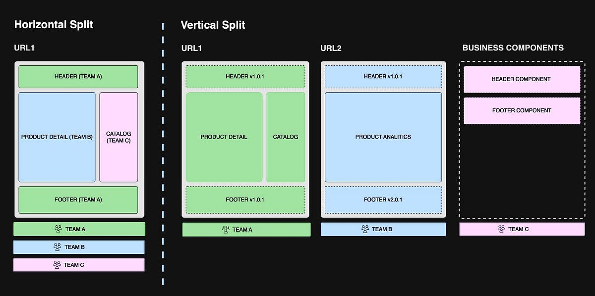 Arquitectura Micro-frontends (MFE) | by Juan Carlos Vargas | Medium