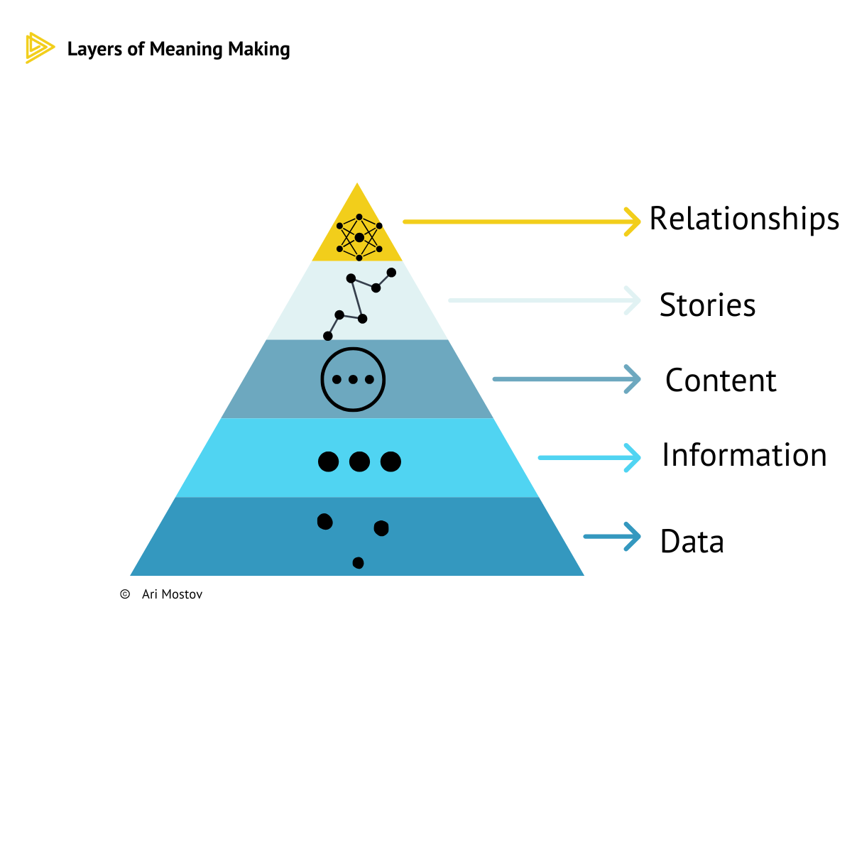 🌟 Layers of Meaning Making 🌟. Narrative Strategy uses storytelling to ...