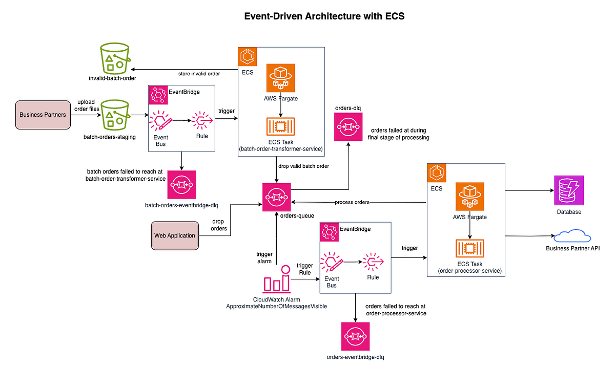 Building an Event-Driven Architecture with Amazon ECS | by Tulsi Rai ...