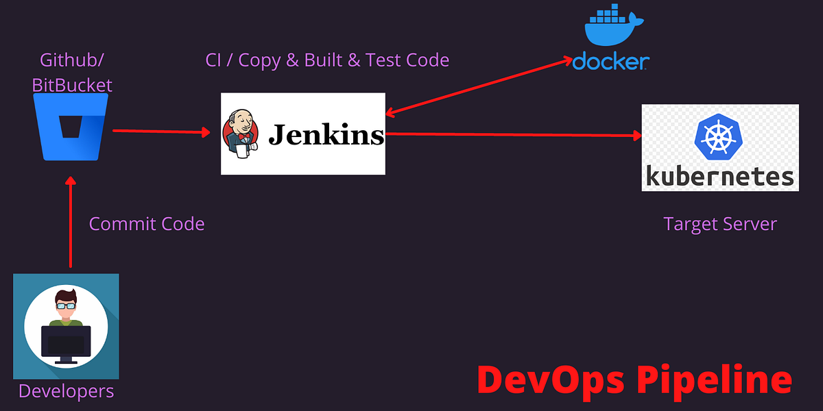 Devops Bootcamp Course For Beginners By Bharathiraja Codex Medium