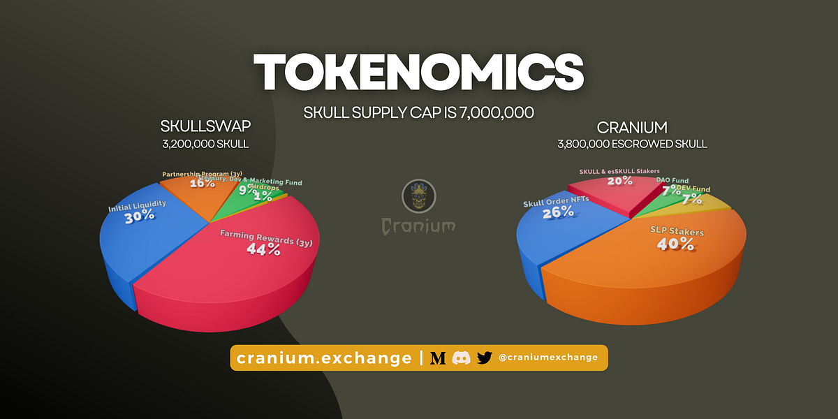 Skull Order Ecosystem Tokenomics. Tokens, Tokenomics, Fees Distribution | by Cranium Exchange ...