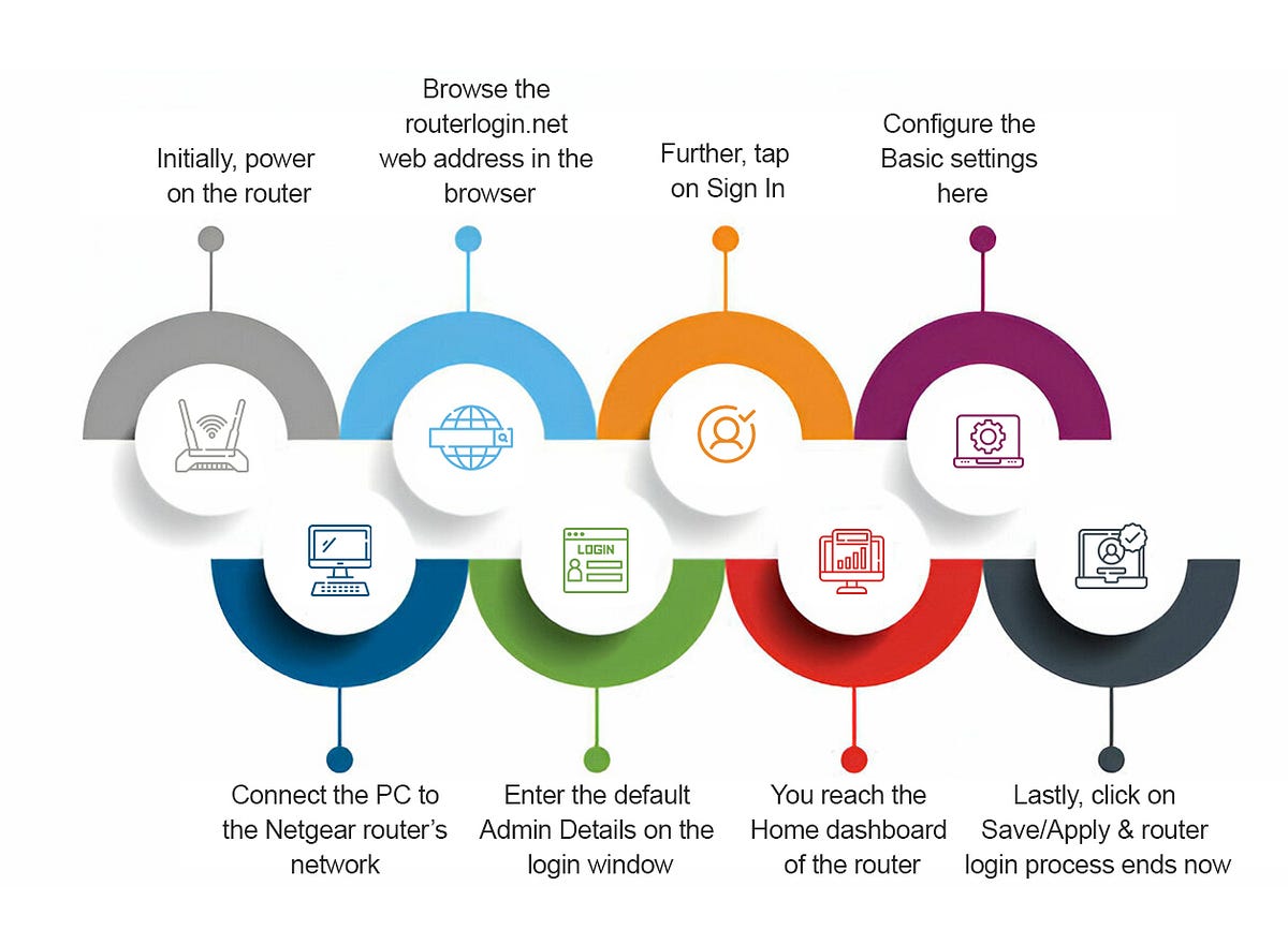 An Expert Guide on Netgear Router Login | by Fscfreya | Jul, 2024 | Medium