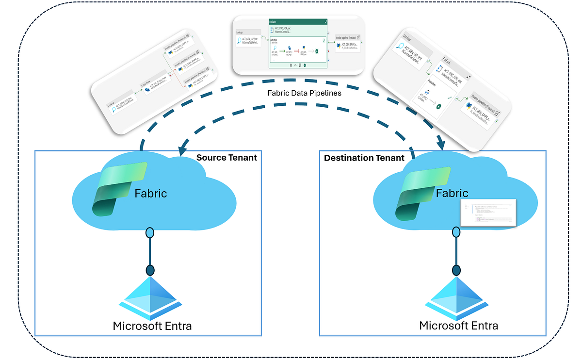 Automate Your Data Pipeline Deployments Across Tenants | by RK Iyer ...