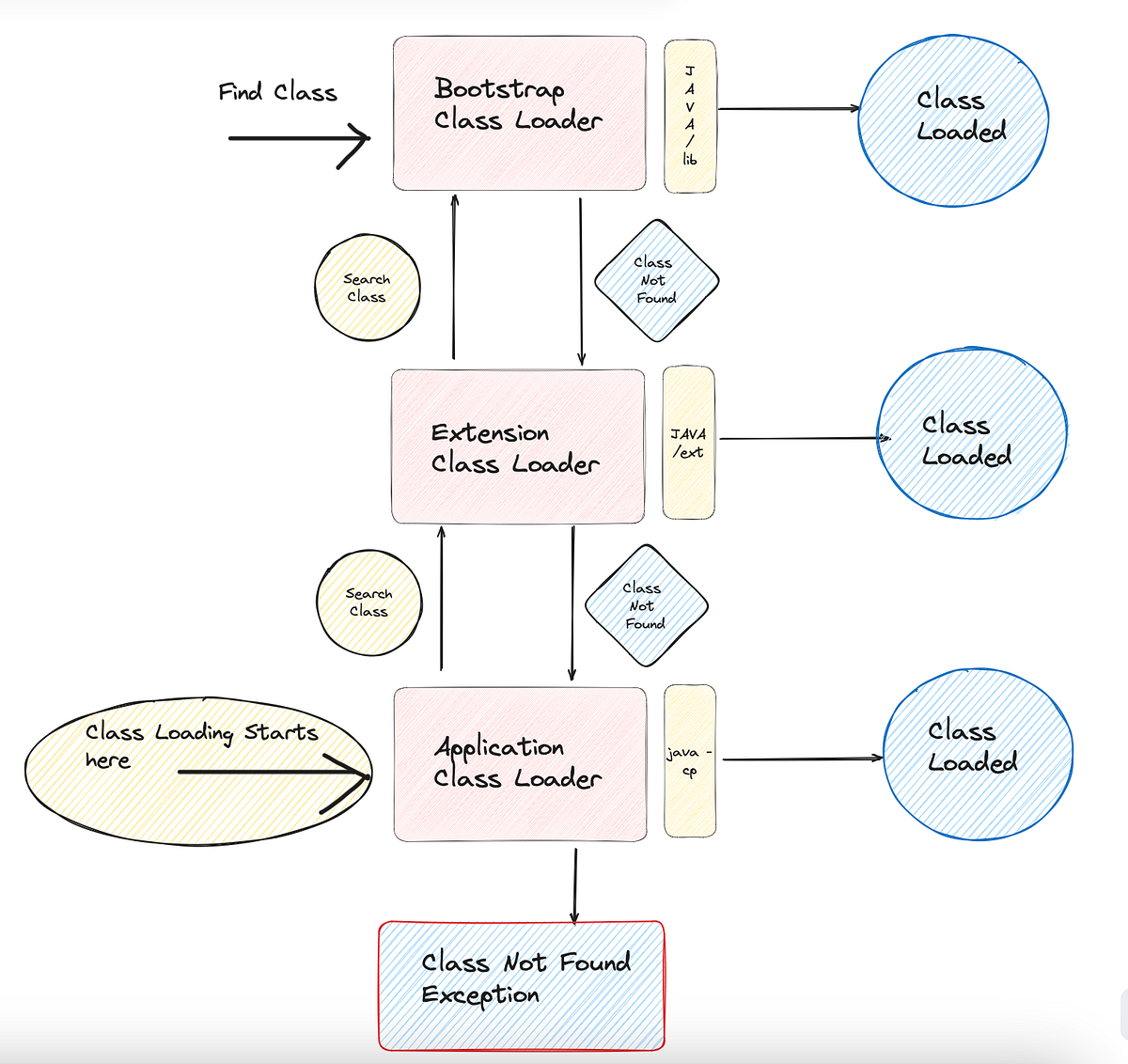 The most Sought after Java Interview Question. | by Vikas Taank | Medium