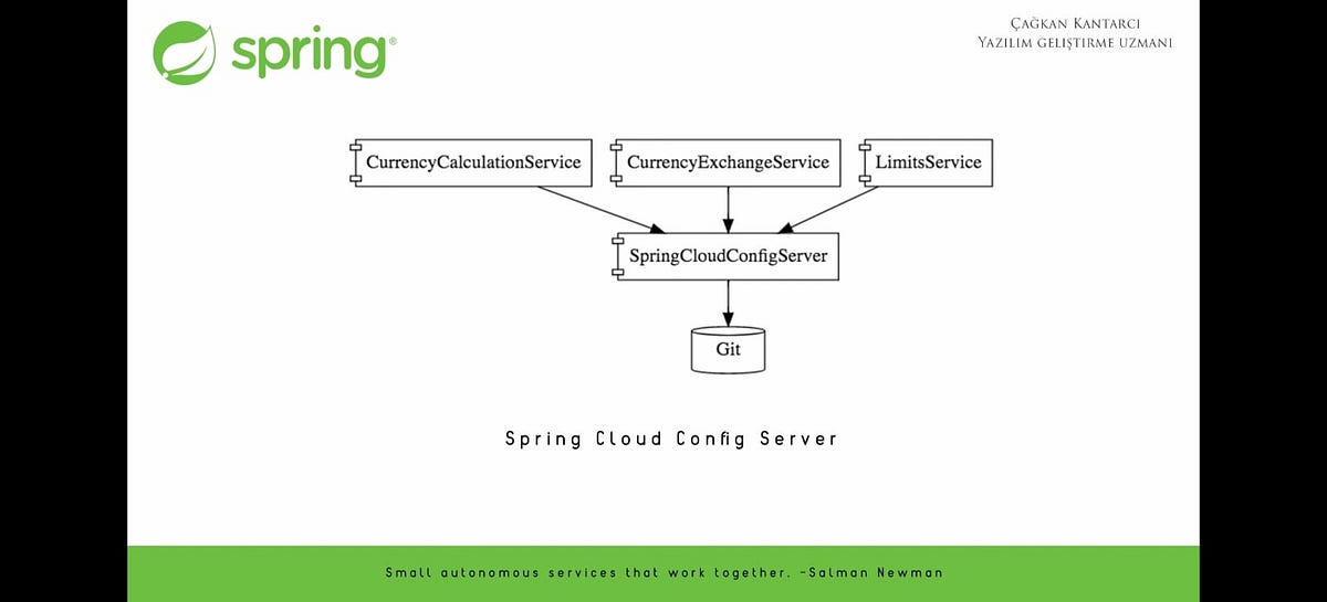 Spring+Microservices. Müəllif:Vəzifə Quliyeva | by Vazifa Guliyeva | Medium