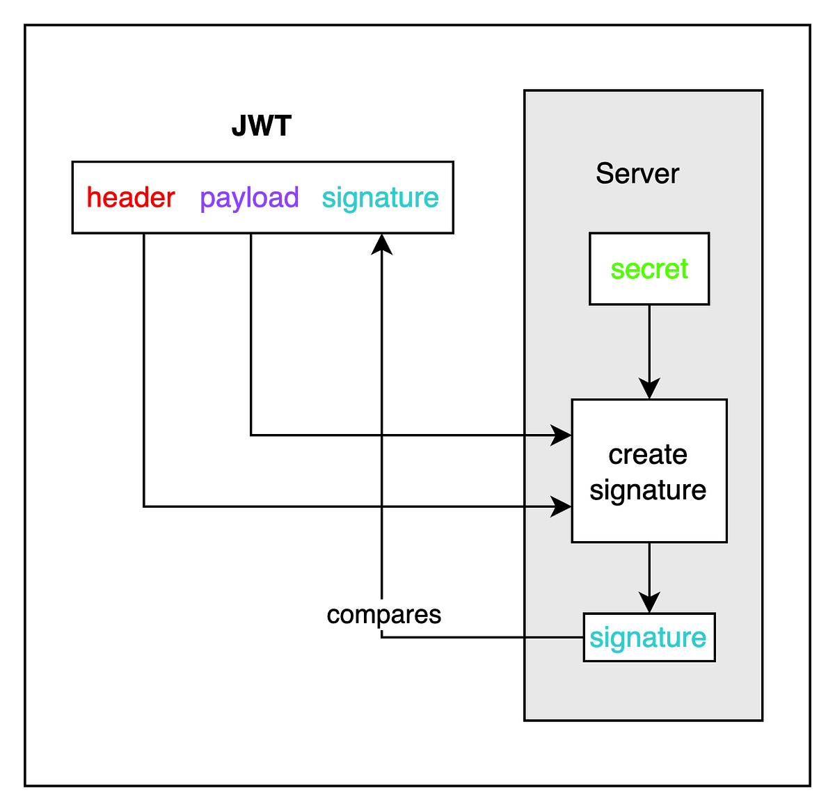 What are Java Web Tokens and how do they work? | by Tanya Landsman | Medium
