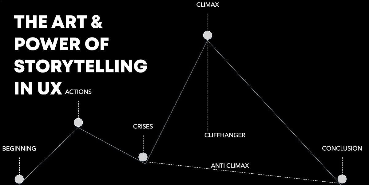 The Art of Storytelling in UX/UI Design: Creating Enchanting Digital ...