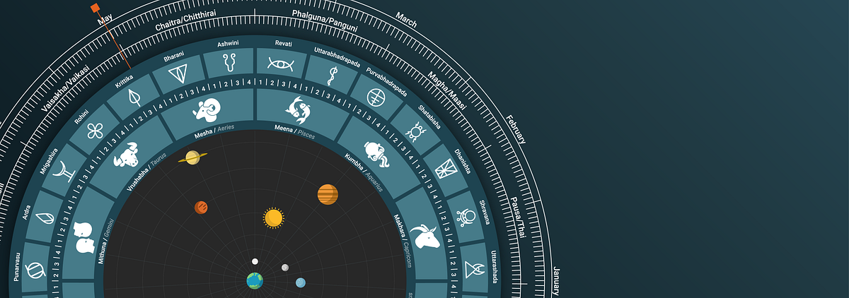 Visualising Panchang from Vedic astrology | by Rajesh Kumar | Medium