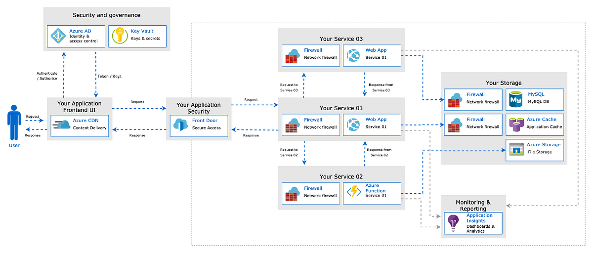 Working with Azure cloud services | by Danushka Dayawansha | Medium