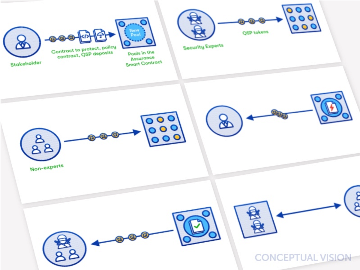Introducing the Quantstamp Security Assurance Protocol | by Richard Ma ...