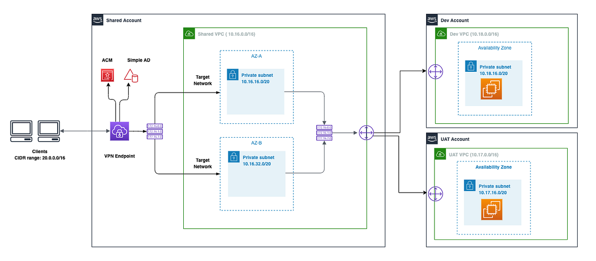 AWS Client VPN for Accessing VPC. AWS Client VPN is a managed… | by Duleendra Shashimal | FAUN ...